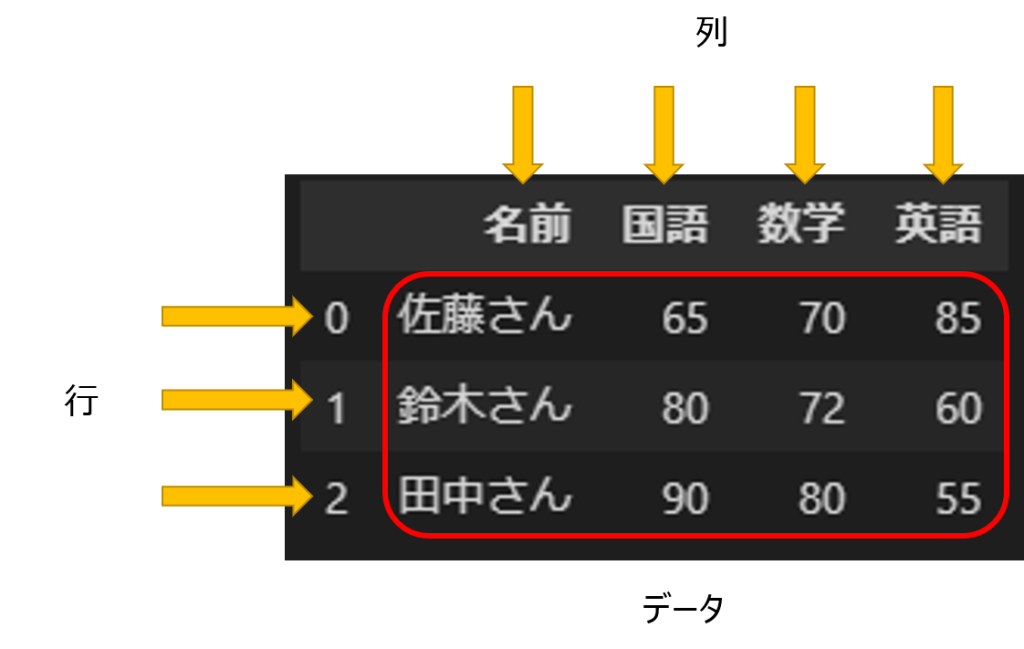 【Python】Pandasの基礎と使い方1 – DataFrame作成方法 | ZeroTerasu Blog