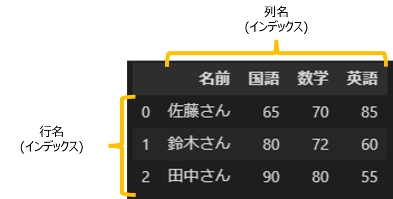 【Python】Pandasの基礎と使い方1 – DataFrame作成方法 | ZeroTerasu Blog