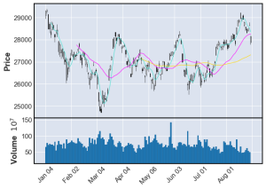 【Python】mplfinance・pytiを使った株価チャートの作成。ローソク足、出来高、移動平均線、ボリンジャーバンド、MACD、RSI ...