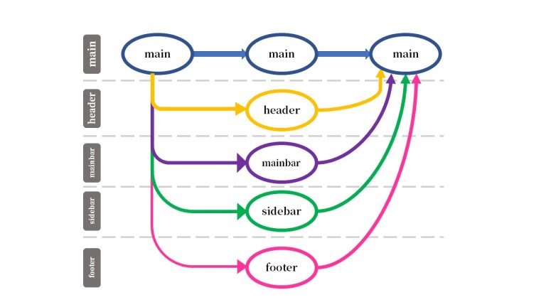 GitHubの基本-7 ブランチの作り方と使い方 ~ウェブサイトを4つのパーツに分割・マージするプロジェクトを例にして~ | ZeroTerasu Blog