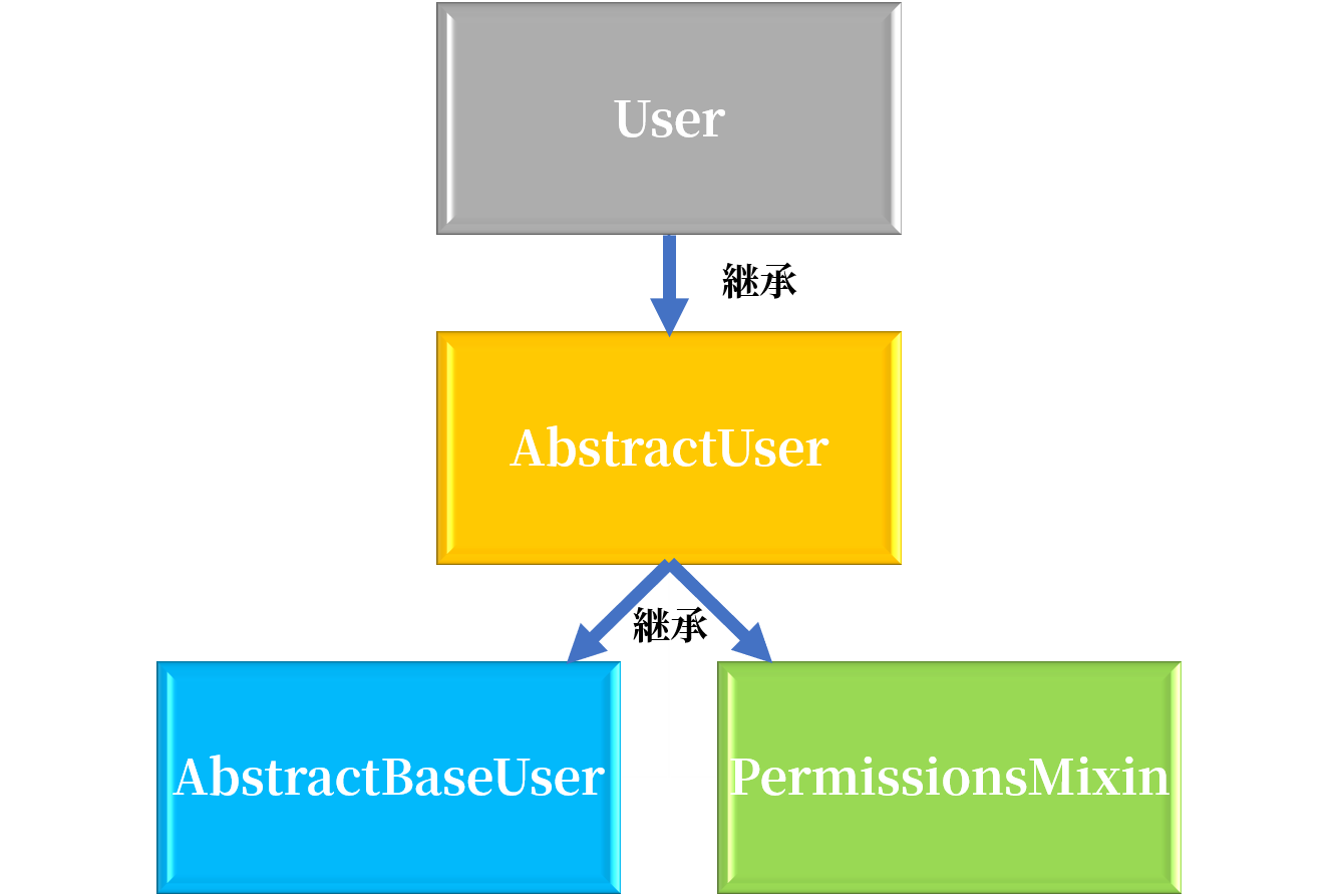 Python Django入門 初めの1歩からWEBアプリ作成までの流れ その12 ユーザー登録機能の実装（User編） | ZeroTerasu Blog